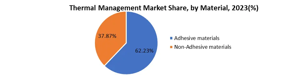 Thermal Management Market: Industry Analysis and Forecast