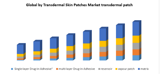 Global Transdermal Skin Patches Market - Industry Analysis