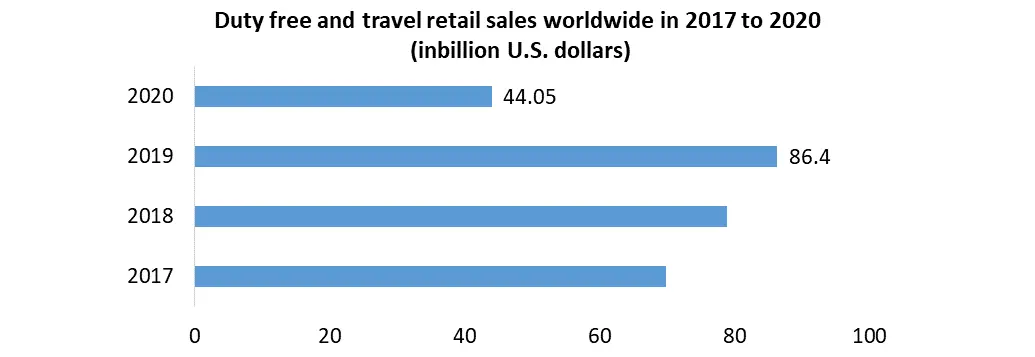 Travel Retail Market: Global Industry Analysis And Forecast (2023-2029)