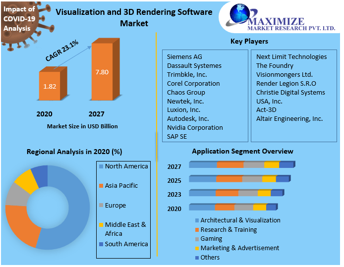 Visualization and 3D Rendering Software Market: Global Industry Analysis