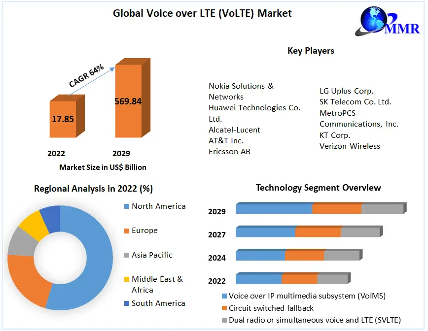 Voice over LTE (VoLTE) Market - Global Industry Analysis