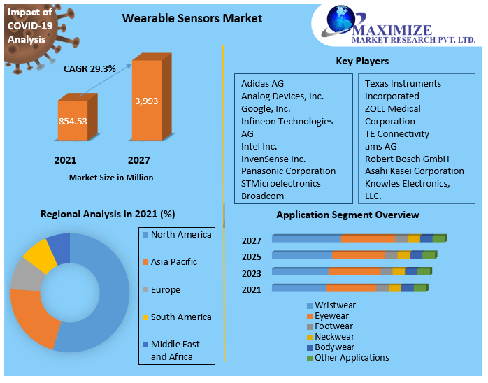 Wearable Sensors Market - Global Industry Analysis and Forecast