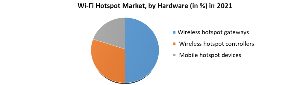 Wi-Fi Hotspot Market: Global Industry Analysis and Forecast (2022-2029)