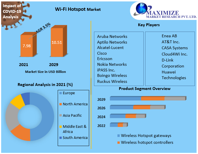 Wi-Fi Hotspot Market: Global Industry Analysis and Forecast (2022-2029)