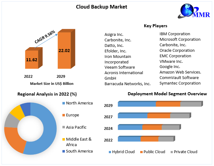 Cloud Backup Market - Global Industry Analysis And Forecast (2023-2029)