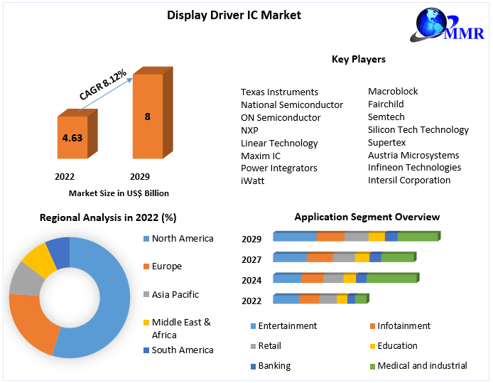 Display Driver IC Market - Global Industry Analysis and Forecast 2029