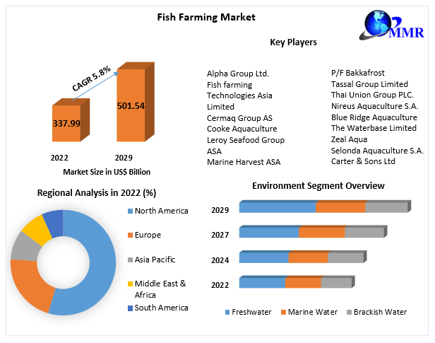 Fish Farming Market - Global Industry Analysis and Forecast (2023-2029)