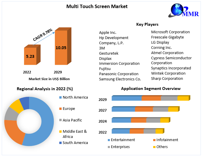 Multi-Touch Screen Market - Industry Analysis and Forecast (2023-2029)