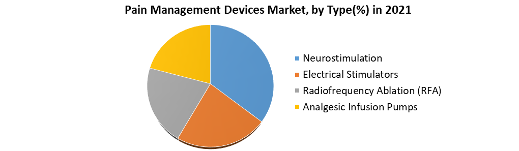 Pain Management Devices Market (2022 to 2029) - Growth, Dynamics