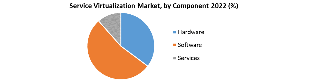 Service Virtualization Market: Industry Analysis and Forecast (2023-2029)