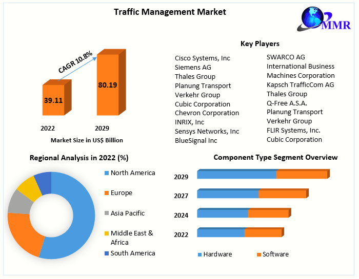 Traffic Management Market: Emerging and Forecast Analysis 2029