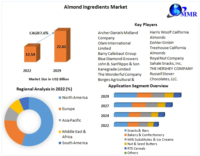 Almond Ingredients Market: Global Industry Analysis and Forecast 2029
