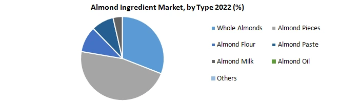Almond Ingredients Market: Global Industry Analysis and Forecast 2029