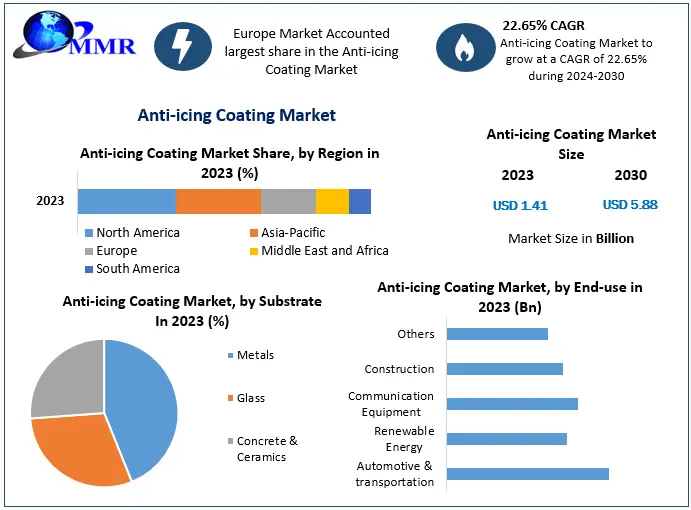 Anti-icing Coating Market - Industry Analysis and Forecast 2030
