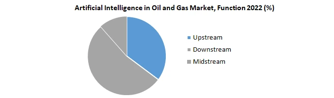 Global Artificial Intelligence in Oil and Gas Market: Industry Analysis