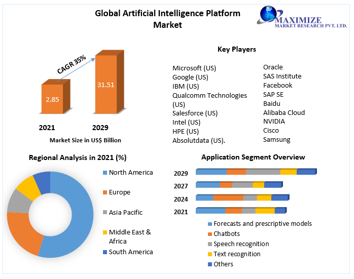 Artificial Intelligence Platform Market : Global Analysis and Forecast 2029