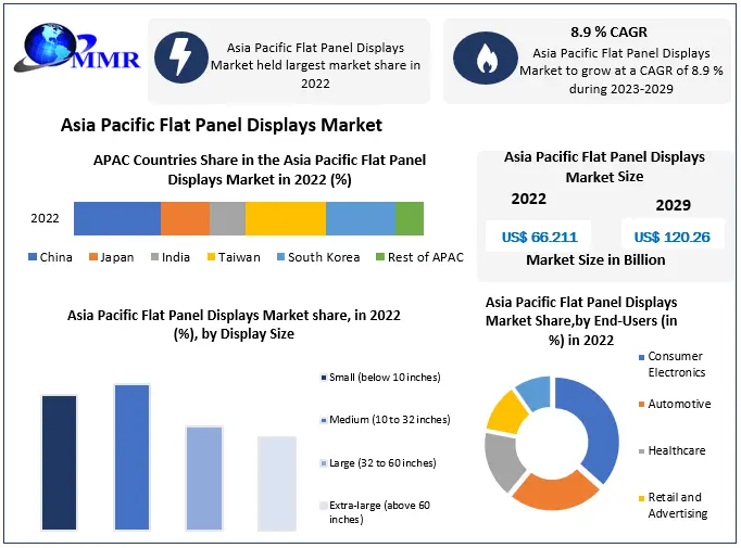 Asia Pacific Flat Panel Displays Market - Industry Analysis 2029