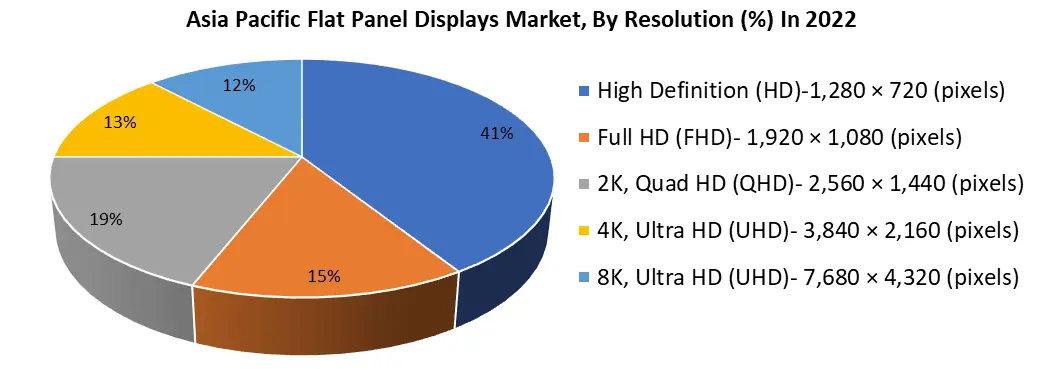 Asia Pacific Flat Panel Displays Market - Industry Analysis 2029