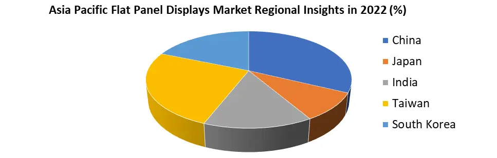 Asia Pacific Flat Panel Displays Market - Industry Analysis 2029