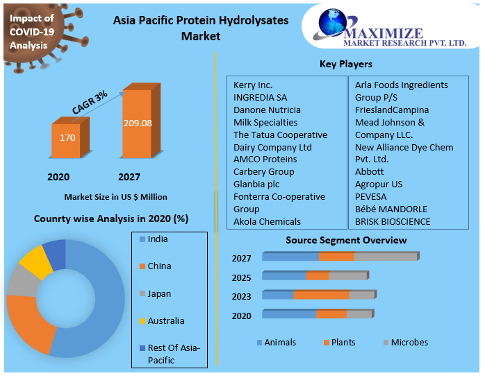 Asia Pacific Protein Hydrolysates Market - Industry Analysis and Forecast