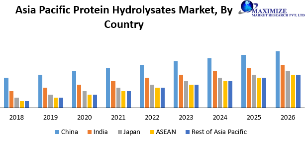 Asia Pacific Protein Hydrolysates Market - Industry Analysis