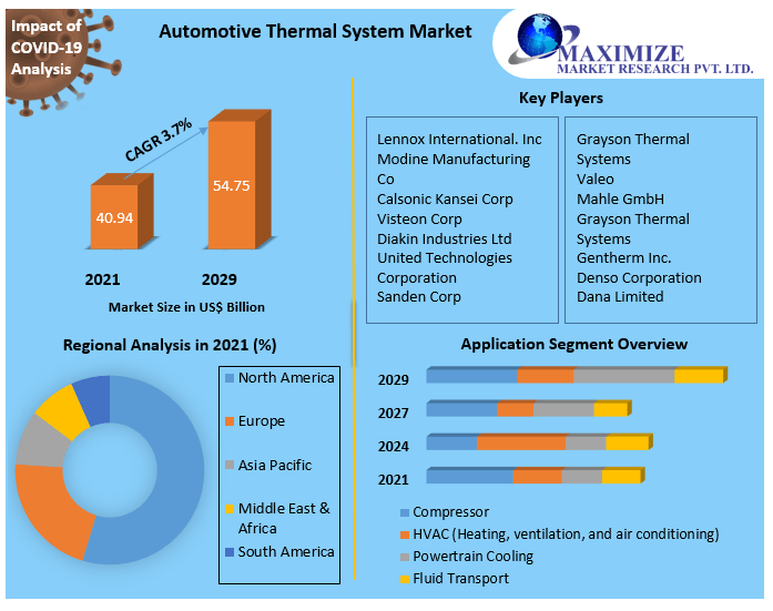 Automotive Thermal System Market- Global Dynamics, Forecast 2029