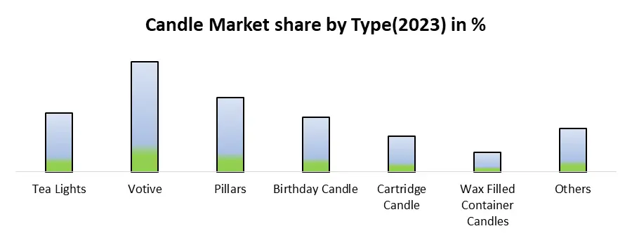 Candle Market: Changing consumer preference with changing