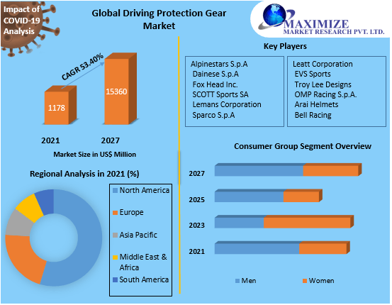 Driving Protection Gear Market: Global Industry Analysis 2027