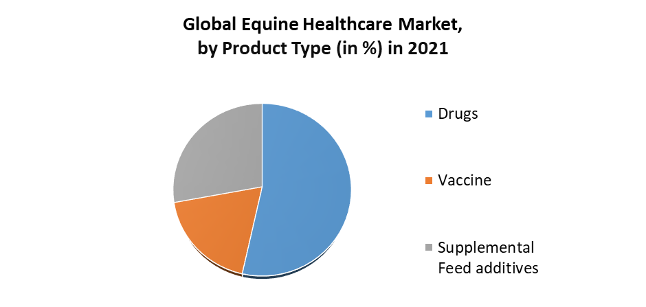 Equine Healthcare Market: Industry Analysis and Forecast (2021-2027)
