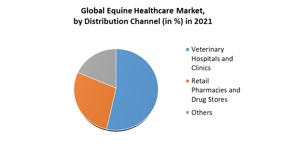 Equine Healthcare Market: Industry Analysis and Forecast (2021-2027)