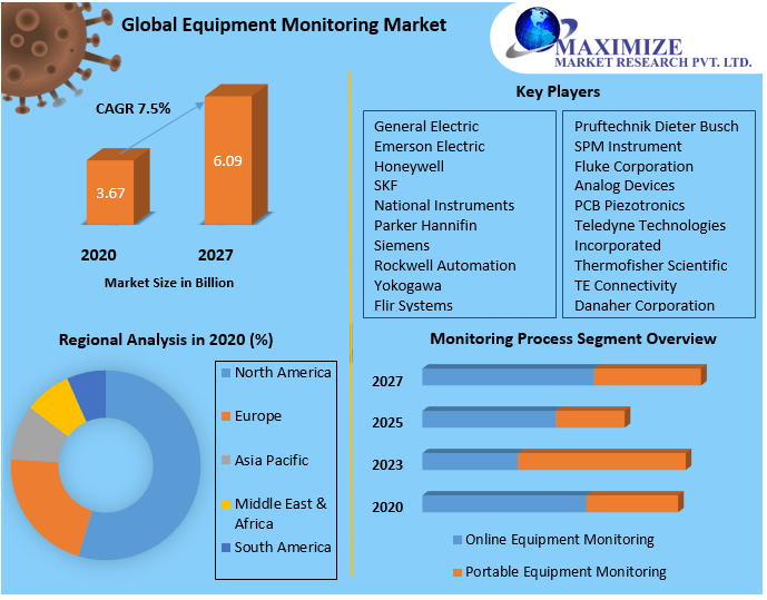 Equipment Monitoring Market: Global Industry Analysis and Forecast 2027