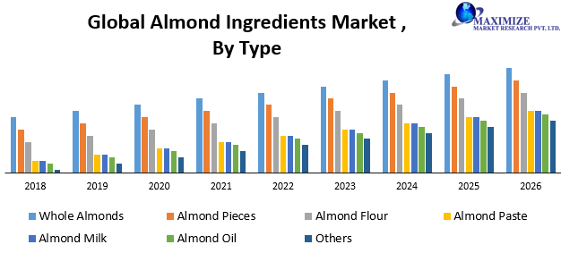 Global Almond Ingredients Market: Industry Analysis and Forecast 2026