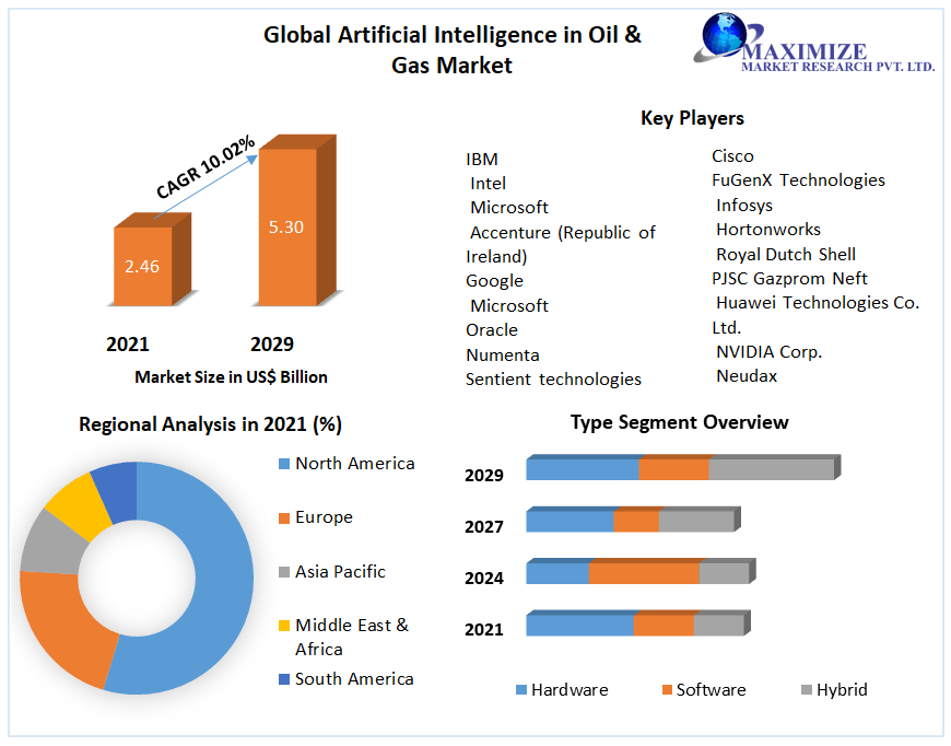 Global Artificial Intelligence in Oil and Gas Market: Industry Analysis