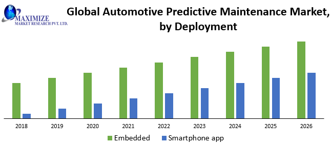 Global Automotive Predictive Maintenance Market: Industry Analysis 2026