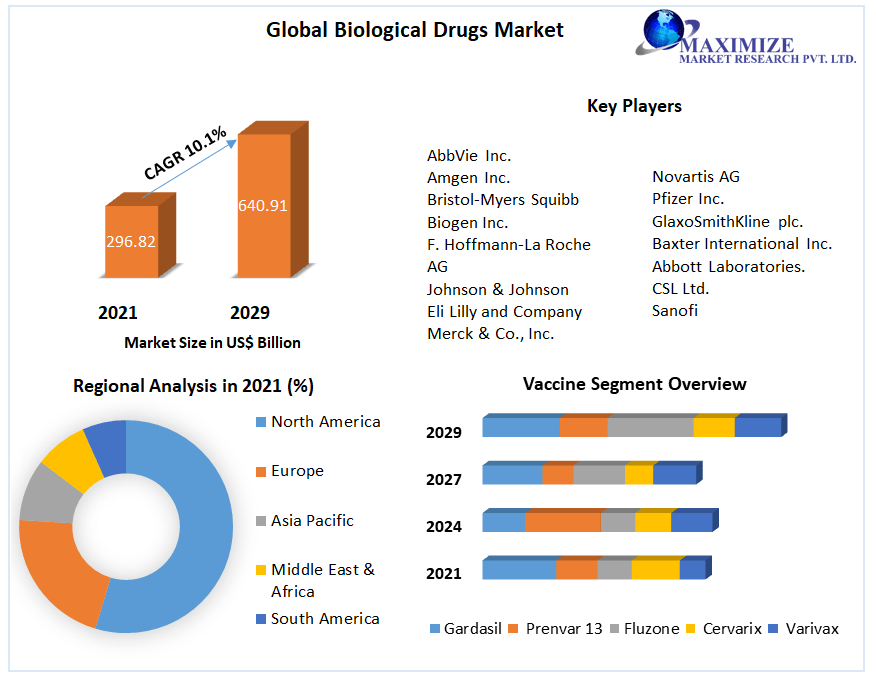 Biological Drugs Market - Global Industry Analysis and Forecast 2022-2029