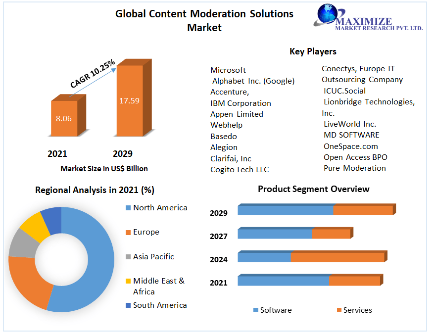 Content Moderation Solutions Market: Industry Analysis and Forecast 2029