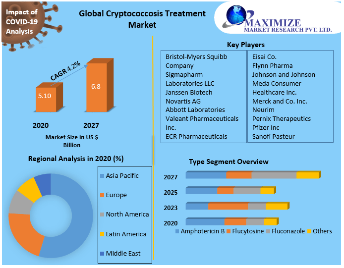 Cryptococcosis Treatment Market: Industry Analysis and Forecast