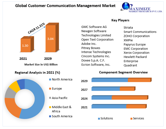 Customer Communication Management Market: Global Analysis | 2029