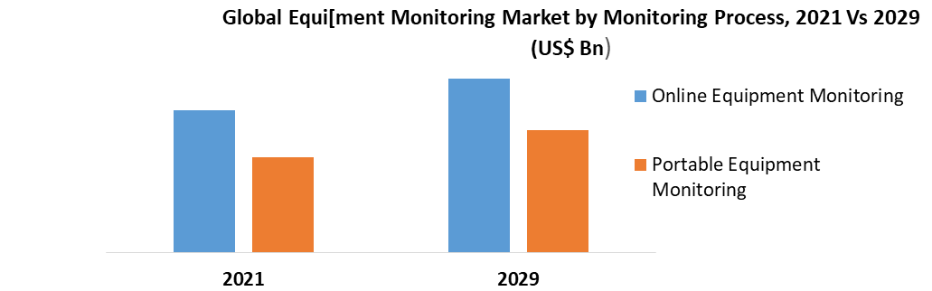 Equipment Monitoring Market: Global Industry Analysis and Forecast 2029