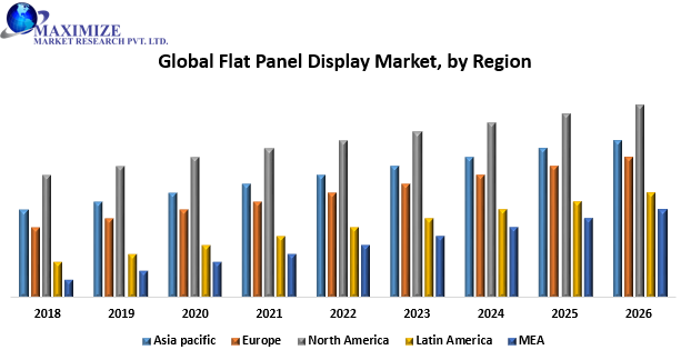 Global Flat Panel Display Market: Industry Analysis and forecast 2026