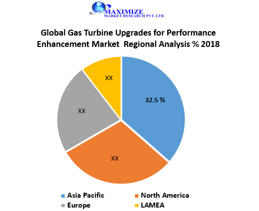 Global Gas Turbine Upgrades for Performance Enhancement Market by ...