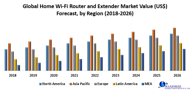 Global Home Wi-Fi Router and Extender Market: Industry Analysis 2026