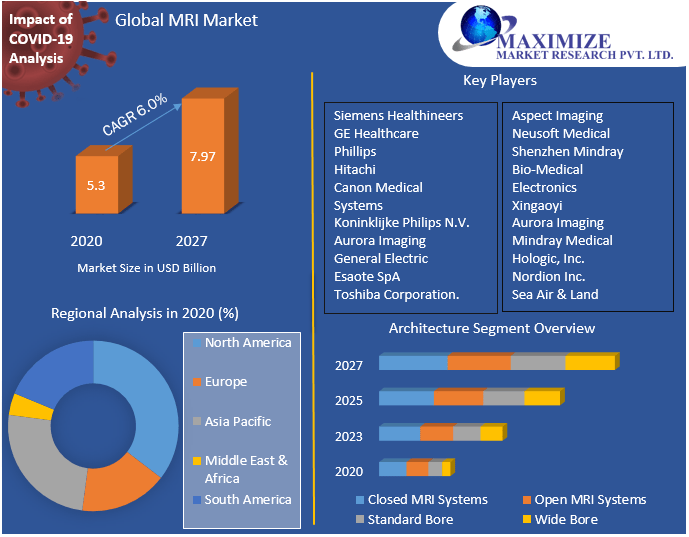 Global MRI Market: Industry Analysis and Forecast (2021-2027)