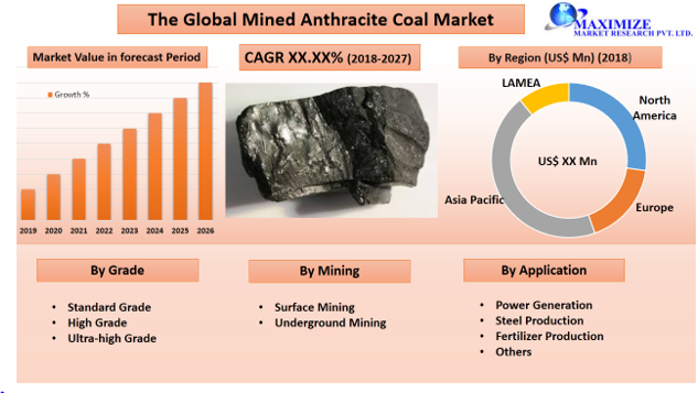 Global Mined Anthracite Coal Market by Grade - Industry Analysis 2026