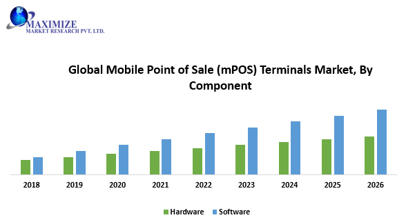 Global Mobile Point of Sale (mPOS) Terminals Market - Industry Analysis