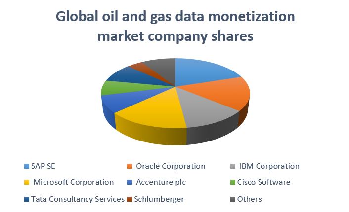 Global Oil and Gas Data Monetization Market: Industry Analysis 2026
