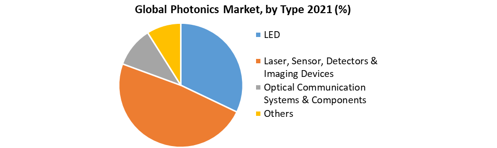 Photonics Market: Global Industry Analysis and Forecast (2022-2029)