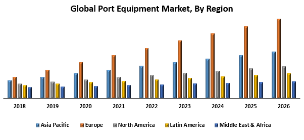 Global Port Equipment Market: Industry Analysis and Forecast (2019-2026)