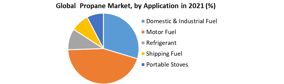 Propane Market: Global Growth Opportunities and Post-Pandemic Demand