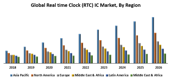 Global Real time Clock IC Market: Industry Analysis and Forecast 2026
